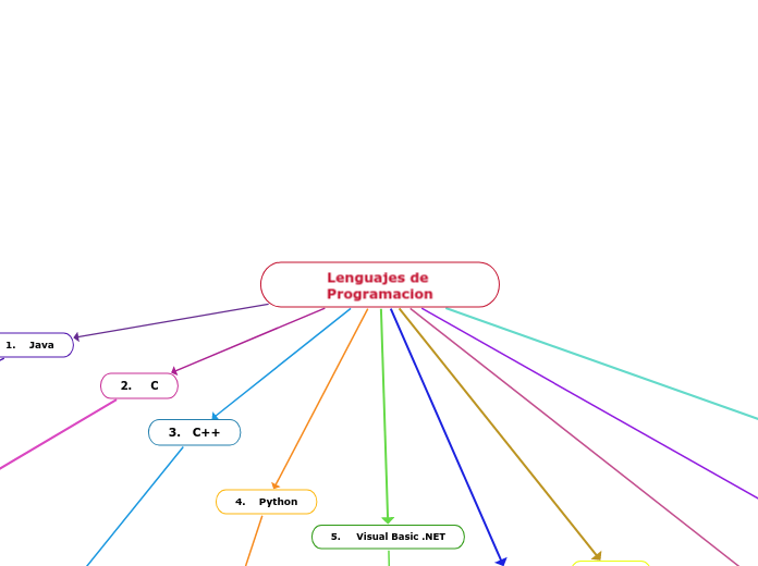 Lenguajes de Programacion - Mind Map